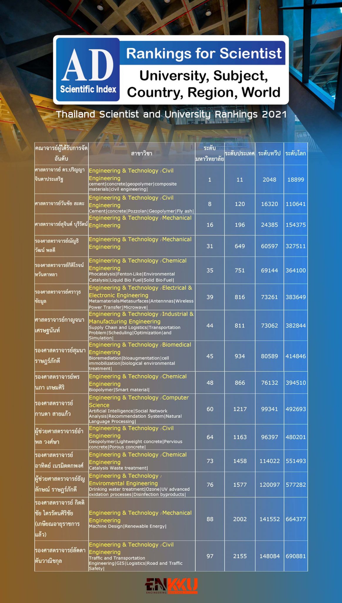 ขอแสดงความยินดีกับคณาจารย์คณะวิศวกรรมศาสตร์ ที่ได้รับการจัดอันดับให้ ...